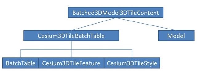 Cesium原理篇：3D Tiles（2）数据结构