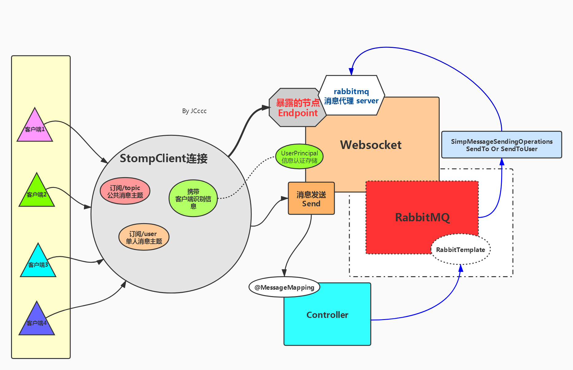 Springboot 整合websocket Stomp协议 Rabbitmq做消息代理 实例教程 原创