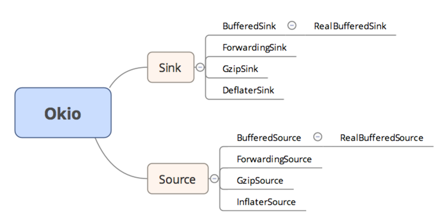 okhttp Timeout 超时设置与用法解释